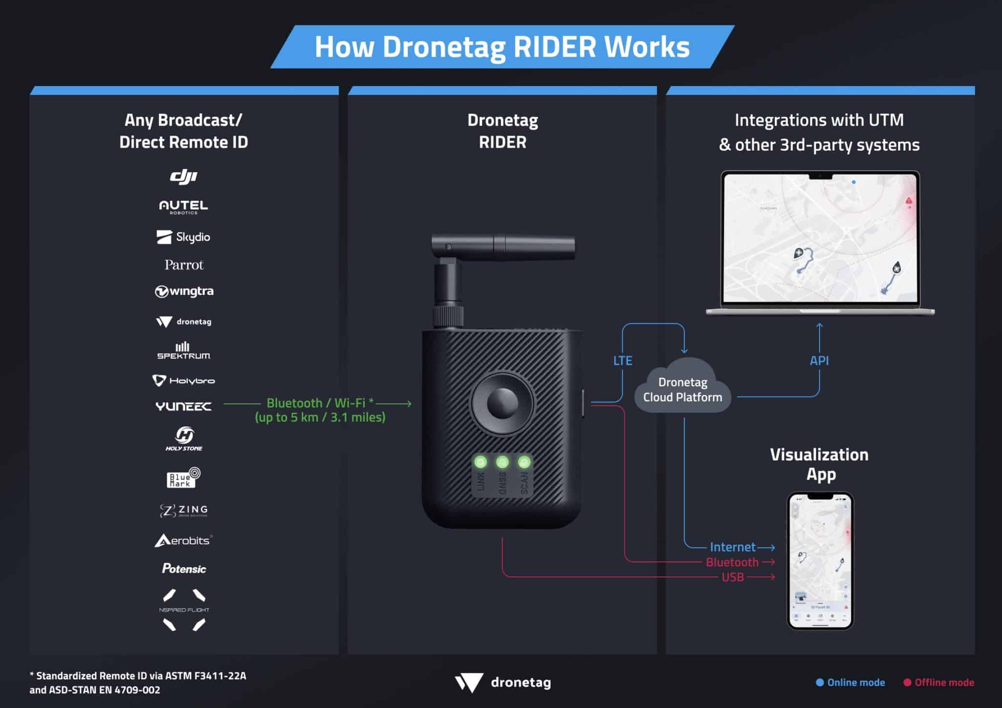 Dronetag Unveils Compact Remote ID Receiver For Drones
